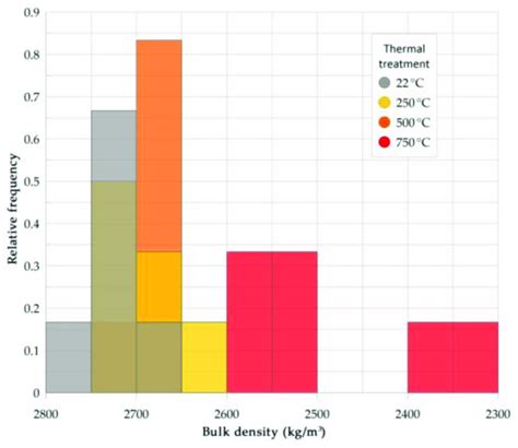 Histogram Of Bulk Density Values Download Scientific Diagram