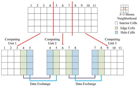 Dynamic Load Balancing Based On Hypergraph Partitioning For Parallel