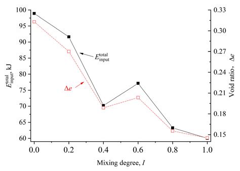 Applied Sciences Free Full Text An Investigation Of Particle Motion And Energy Dissipation