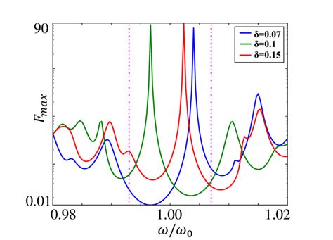 Color Online Dependence Of The Modal Purcell Factor On The Frequency