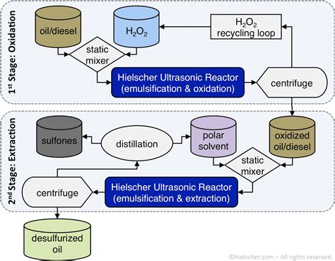 Ultrasonically Assisted Oxidative Desulfurization Uaods