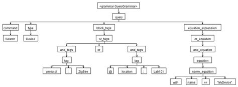 Abstract Syntax Tree Query Example Iv Implementation And Evaluation