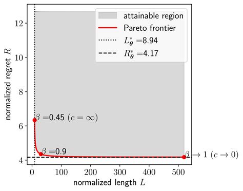 Optimizing Adaptive Experiments A Unified Approach To Regret Minimization And Best Arm