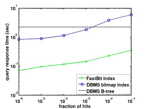 Fastbit An Efficient Compressed Bitmap Index Technology