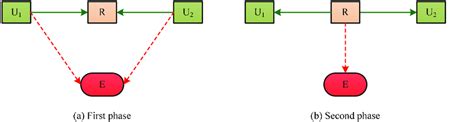 An Illustration Of Twr Noma System Model With A Df Relay And An
