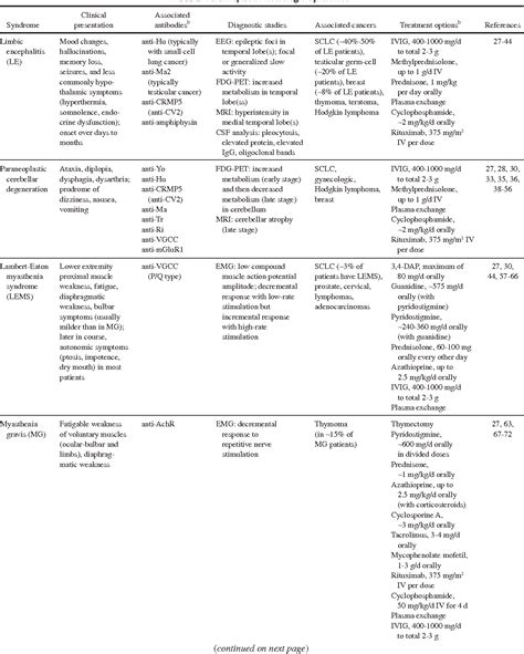 Paraneoplastic Syndromes Semantic Scholar
