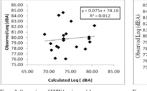 Figure 1 From Development Of Interrupted Flow Traffic Noise Prediction Model For Dhaka City