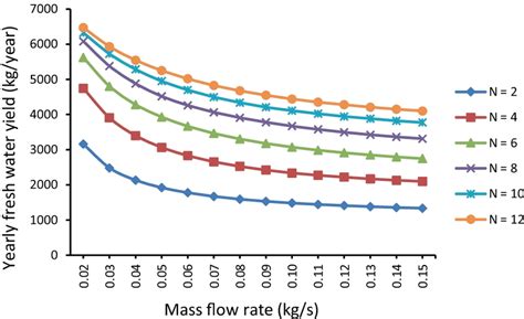 Variation Of Yearly Freshwater Yield With Download Scientific Diagram