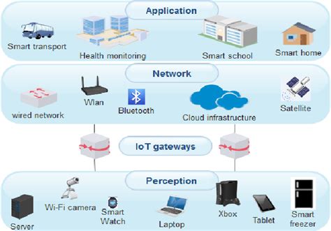 Figure 1 From A New Sdn Based Load Balancing Algorithm For Iot Devices