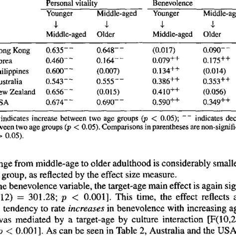Effect Sizes R2 And Direction Of Pairwise Comparisons Between Age