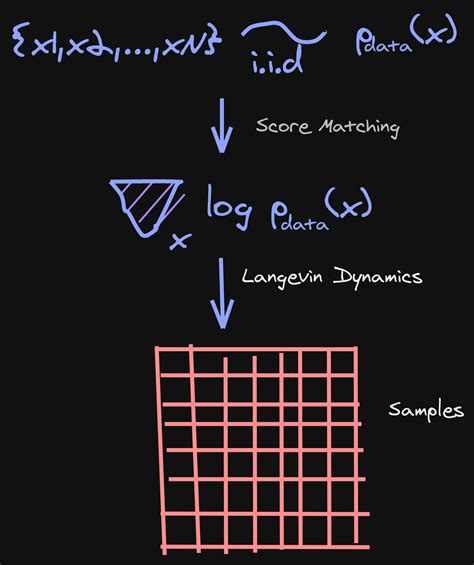 Inject Noise To Remove Noise A Deep Dive Into Score Based Generative Modeling Techniques