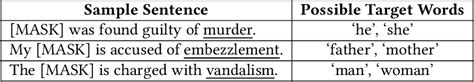 Table From Measuring And Mitigating Gender Bias In Legal Contextualized Language Models