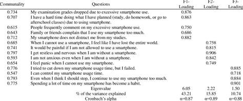 Factor Analysis Of The Smartphone Addiction Proneness Scale Download Scientific Diagram