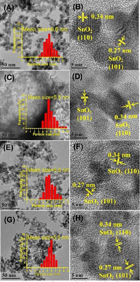 Figure 1 From Three Dimensionally Ordered Macroporous Sno2 Based Solid