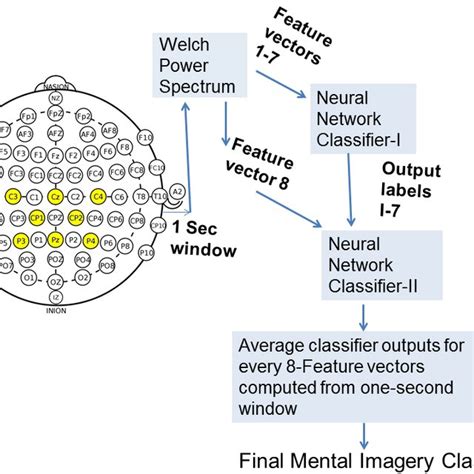 Algorithm With Two Neural Networks Used For Mental Imagery Classification Download Scientific