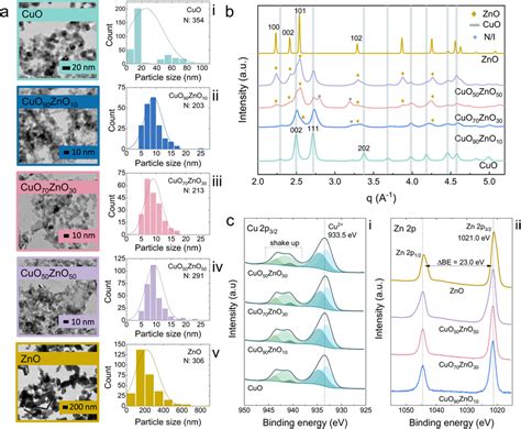 Structural And Compositional Characterisation Of Cuoxznoy Catalysts A