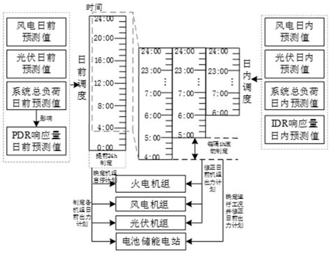 two stage optimization scheduling method supporting source network load