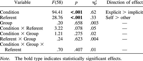 Analysis Of Variance Results From Experiment 2 Dependent Variable D