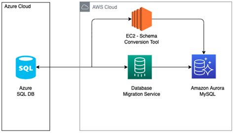 Unleashing The Power Of Aws Serverless Aurora A Compelling Case For Migrating From Azure Sql