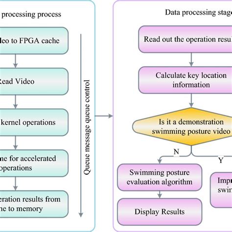Flowchart Of Label Conversion During Training Download Scientific Diagram