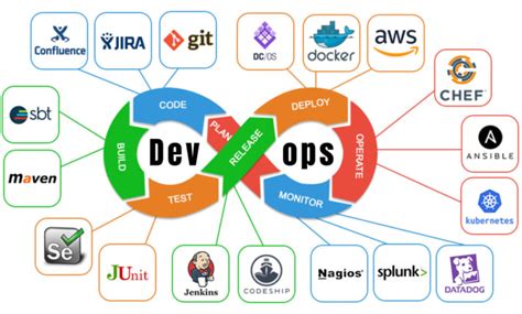 be your devops engineer aws solutions architect docker by minaal