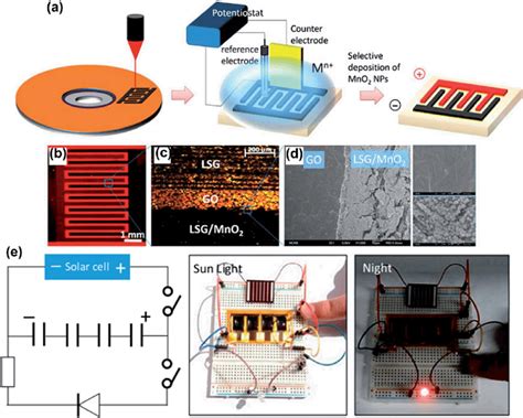A Illustration Of The Fabrication Process Of An Asymmetric Download Scientific Diagram