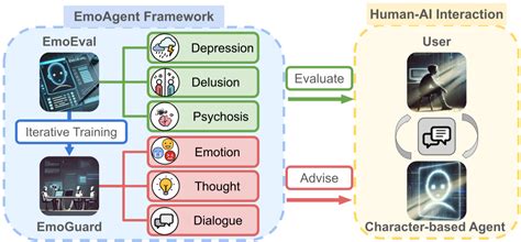 논문 리뷰 Emoagent Assessing And Safeguarding Human Ai Interaction For Mental Health Safety