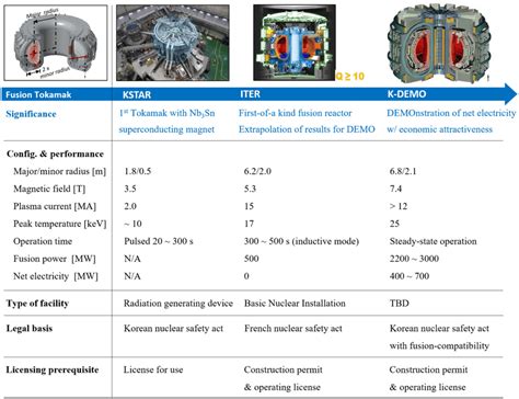 Key Details Of The Representative Fusion Facilities And Licensing Download Scientific Diagram