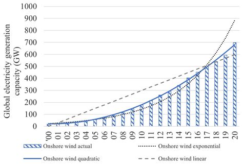 Long Term Forecasting Framework For Renewable Energy Technologies