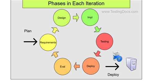 Iterative Software Development Model TestingDocs