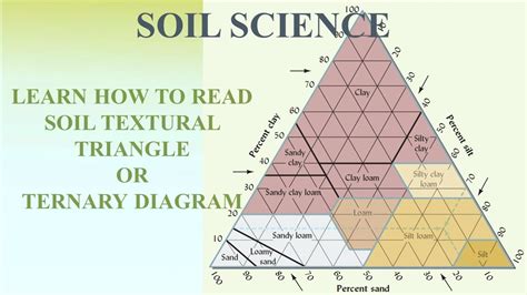 Soil Science1learn How To Read Soil Textural Triangle Or Ternary Diagram Youtube Soil Science1learn How To Read Soil Textural Triangle Or Ternary Diagram Youtube
