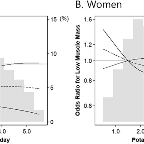 Fully Adjusted Logistic Regression Model With A Restricted Cubic Spline Download Scientific