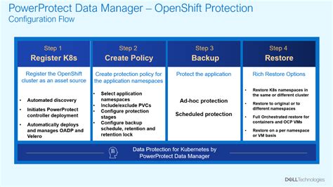 Configure Powerprotect Data Manager To Protect Openshift Workloads Dell Powerprotect Data