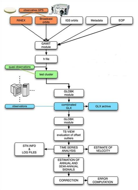9 Scheme Of The Gps Multi Step Data Processing Based On The