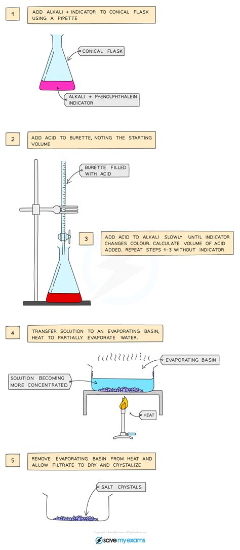 Prepare A Soluble Salt Ii Edexcel Igcse Chemistry Revision Notes 2019