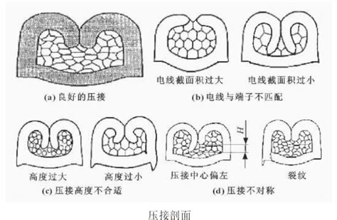 汽车线束端子压接工艺研究 端子剖面检测 Esunq易山丘