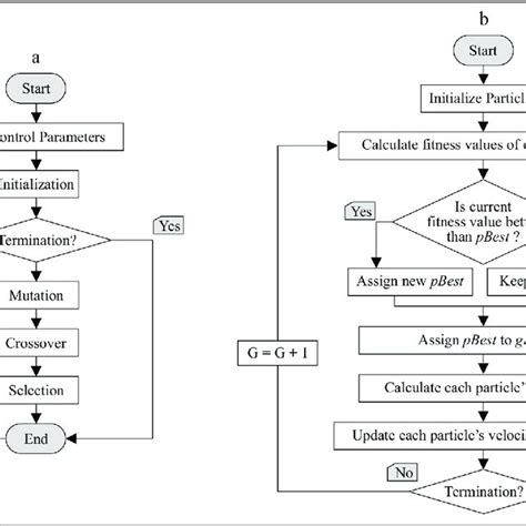 Flowcharts Showing The Main Processing Steps Of The A De And B Pso