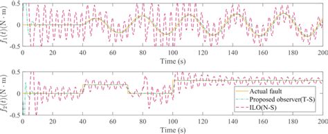 Comparison Of Fault Estimation Under Weak Faults Download Scientific Diagram