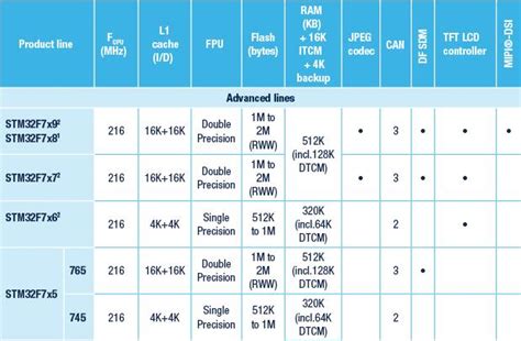 Stmicro Stm32f7 Series A Basic Overview [video]