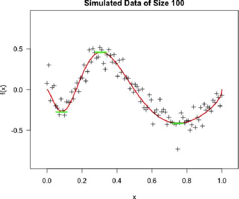figure 1 from semiparametric bayesian inference for local extrema of