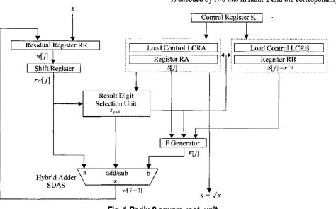 Figure 1 From A Fpga Based Square Root Coprocessor Semantic Scholar
