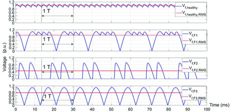 Main Field Voltage Vf Waveform And Rms Value For Healthy
