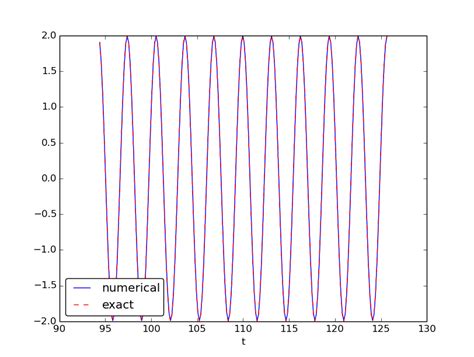 Programming For Computations A Gentle Introduction To Numerical
