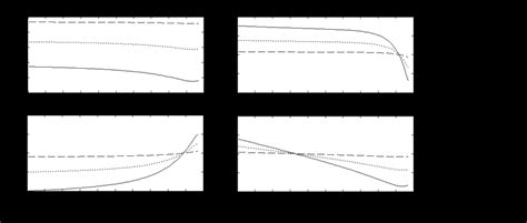 Bias Functions The Figure Shows The Least Squares Bias In The Var1 Download Scientific