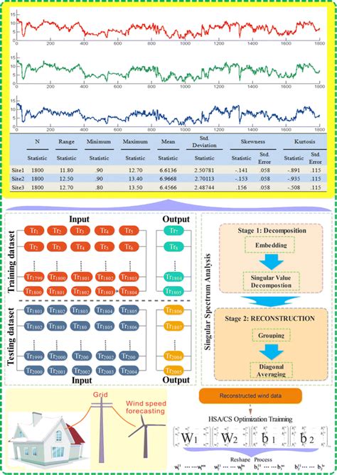 Framework Of The Proposed Hybrid Methods With Ssa Denoising Procedure Download Scientific Diagram