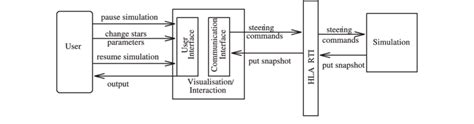 Communication Between The User Simulation And Visualization Components