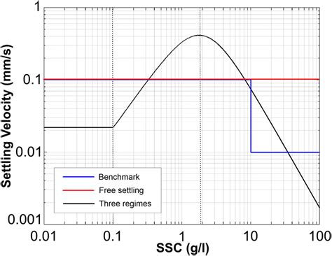 Relationships Between Sediment Concentration And Settling Velocity In