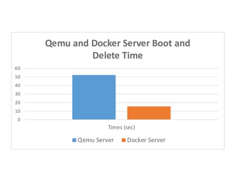 Docker Vs VM Server Boot And Delete Time Download Scientific Diagram