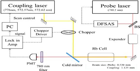 Figure 1 From The Hyperfine Structures Of Rubidium Atom Using
