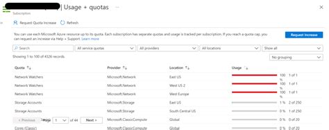 Azure Resource Quota Alerts In This Article You Will Learn How To
